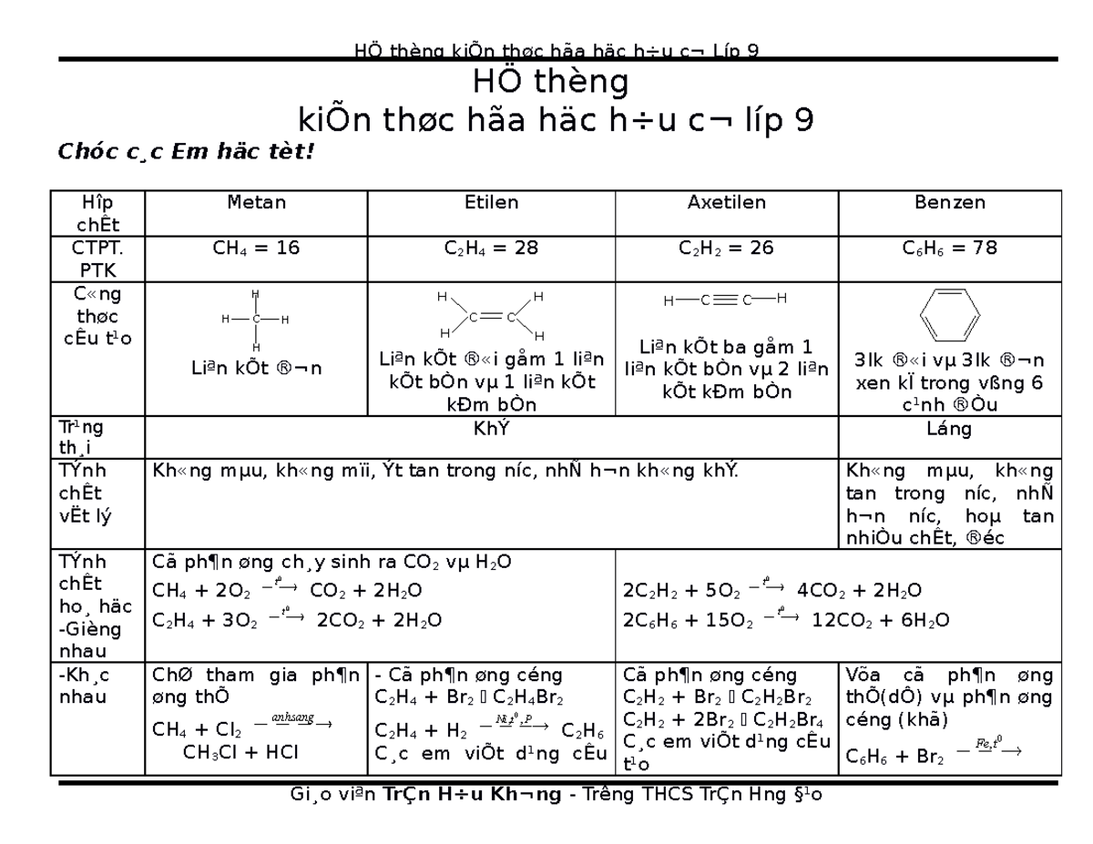 He thong Kien thuc Hoa hoc Huu co 9 - HÖ thèng kiÕn thøc hãa häc h÷u c¬ líp 9 Chóc c ̧c Em häc ...