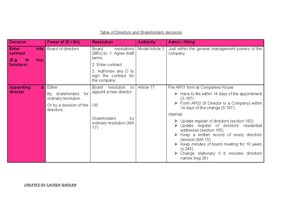 Table of Directors and Shareholders Decisions - Table of Directors and ...