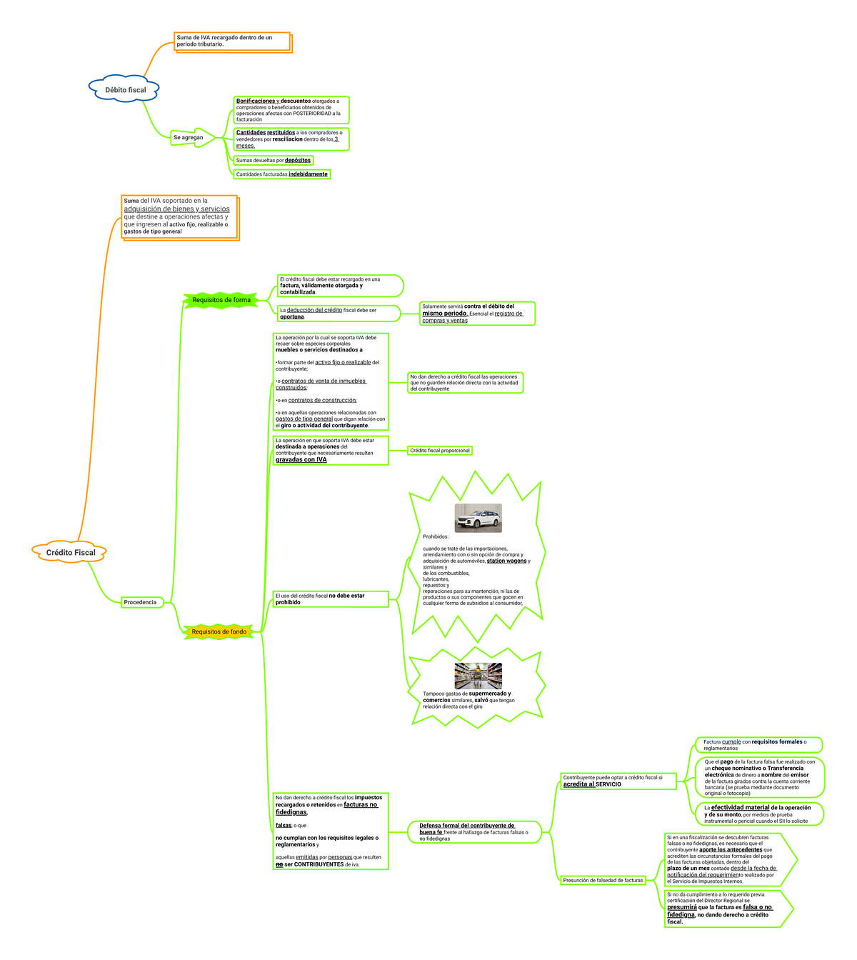 Mapa debito fiscal - Suma de IVA recargado dentro de un periodo ...