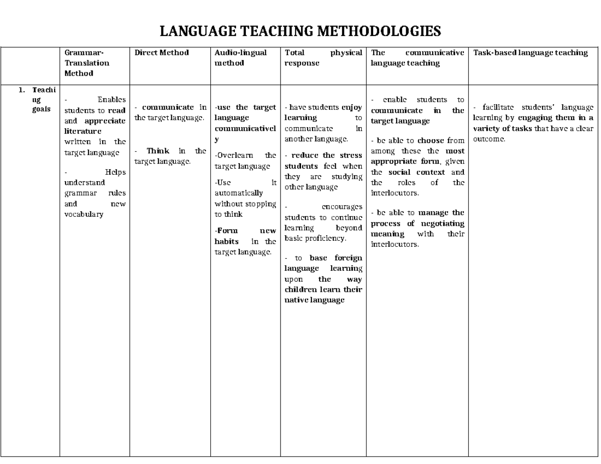 Language Teaching Methodologies - LANGUAGE TEACHING METHODOLOGIES ...