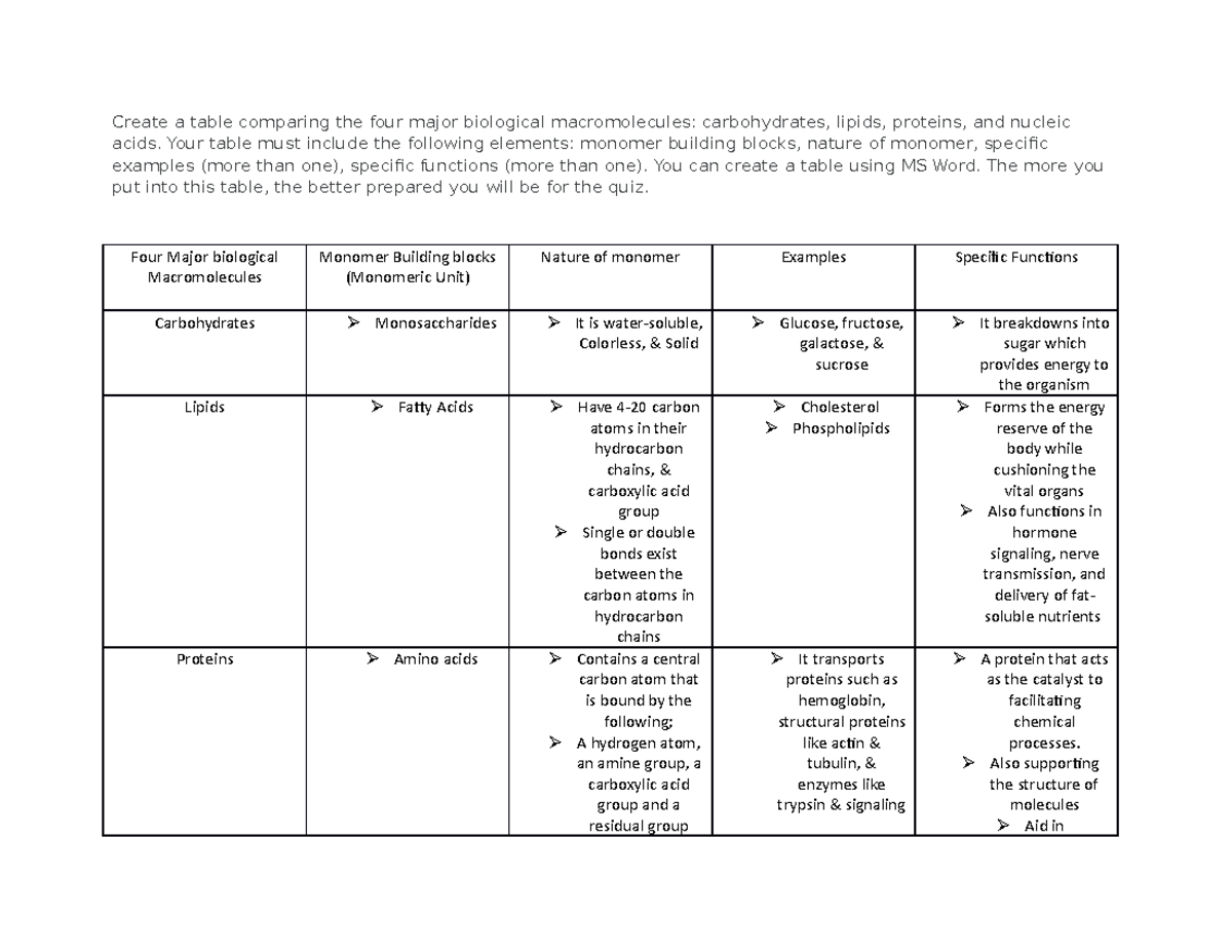 Unit #2 Learning Journal - Create a table comparing the four major ...