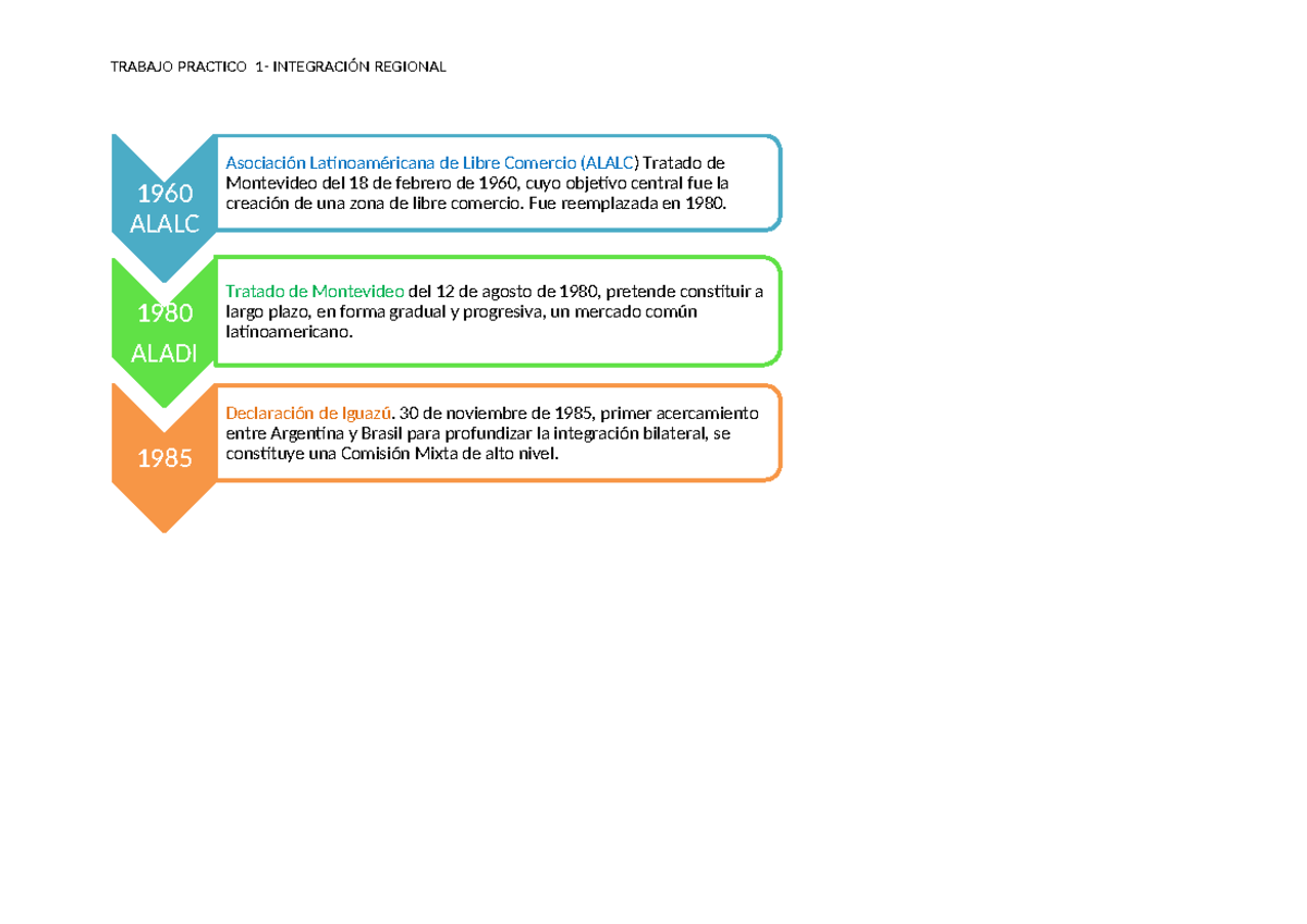 TP 1. Integración Regional - 1960 ALALC Asociación Latinoaméricana de ...