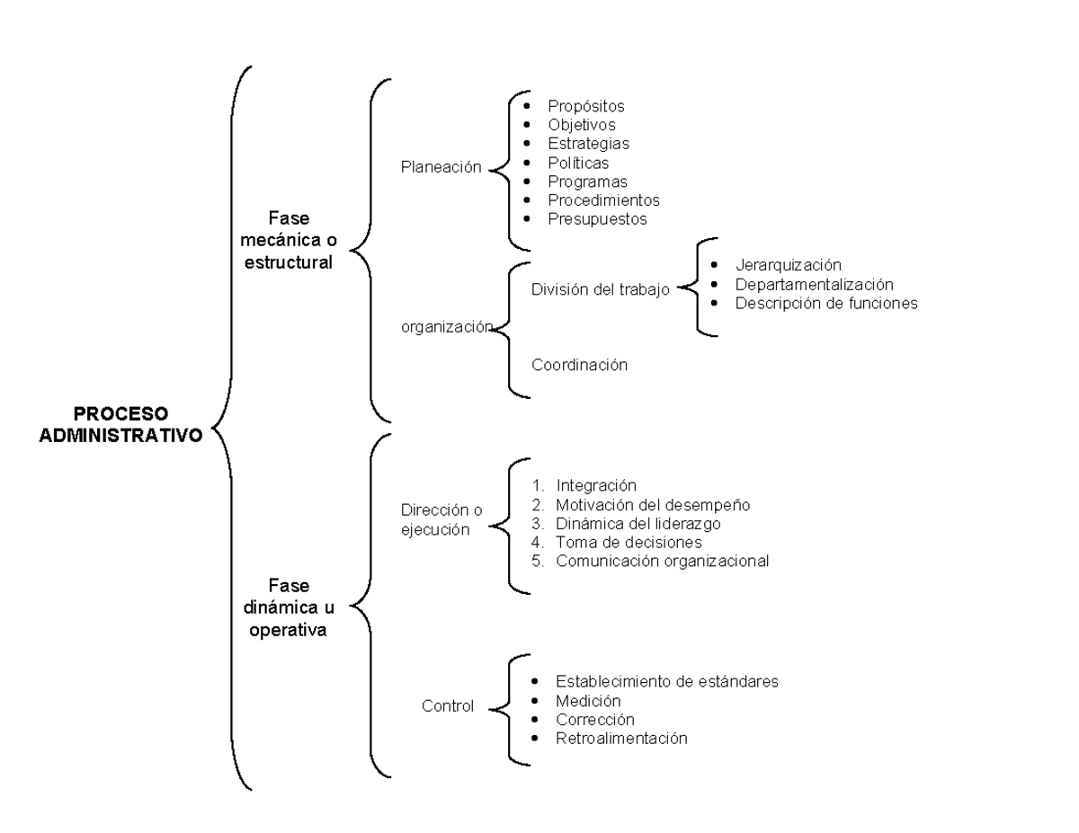 Proceso Administrativo - PROCESO ADMINISTRATIVO Fase mecánica o ...