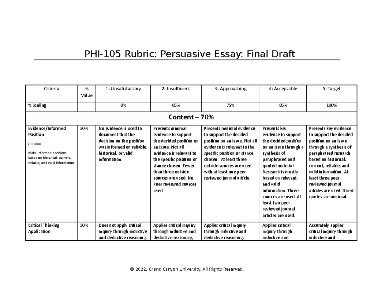 PHI105-Rubric Persuasive Essay - Presents minimal evidence to support ...