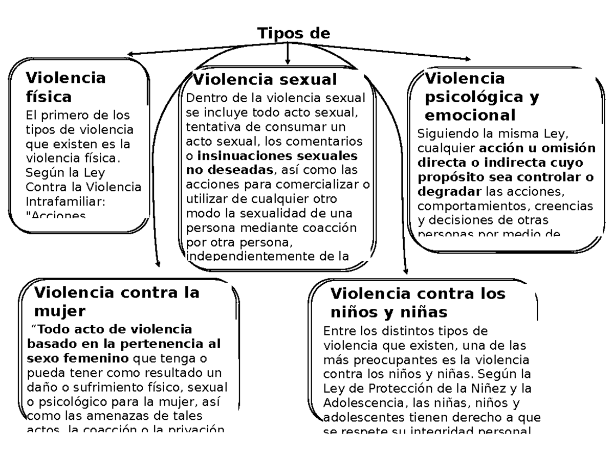 MAPA Conceptual - espero que te sirva - Violencia psicológica y emocional Siguiendo la misma Ley ...