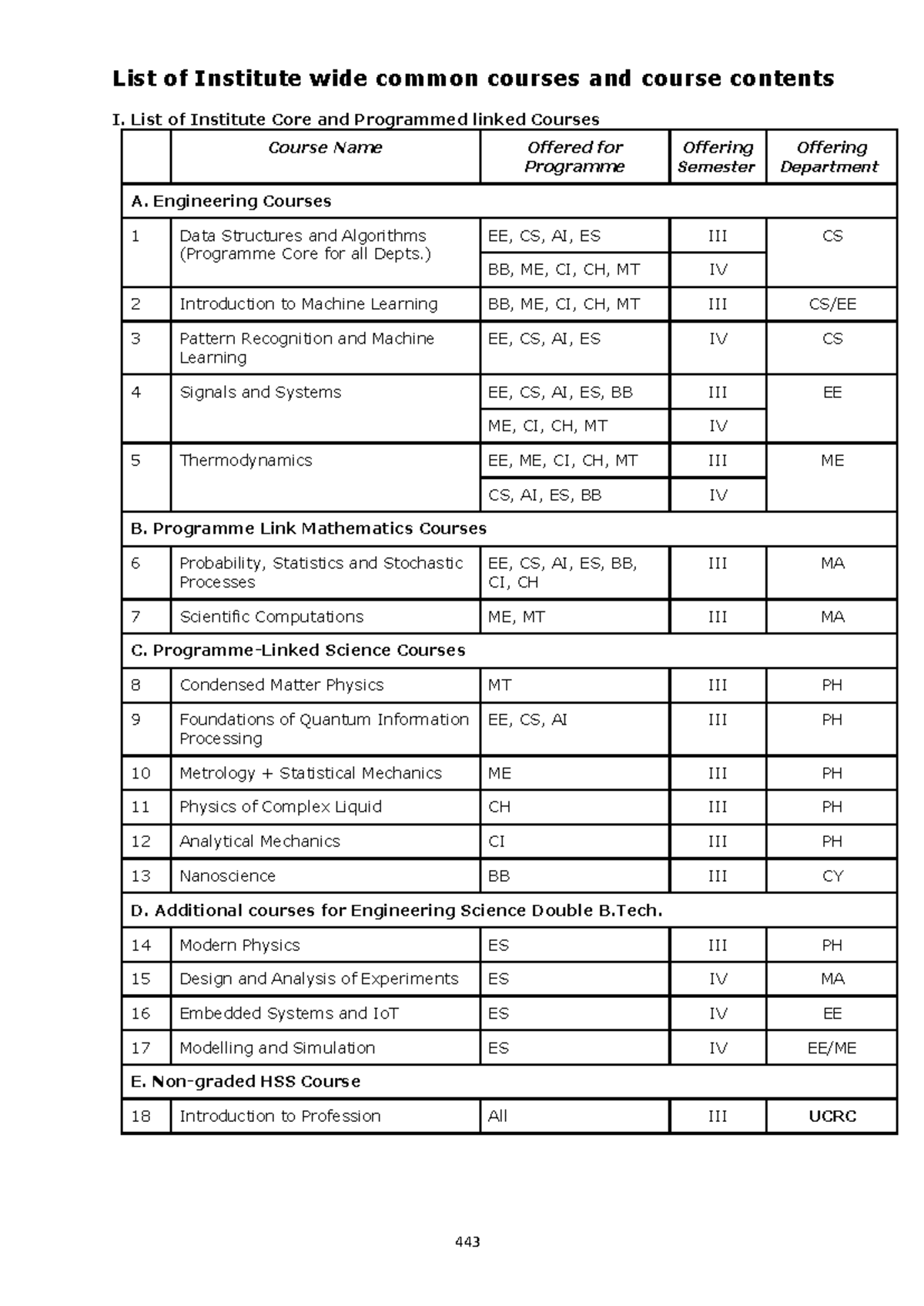Course contents 2nd year onwards - List of Institute wide common ...
