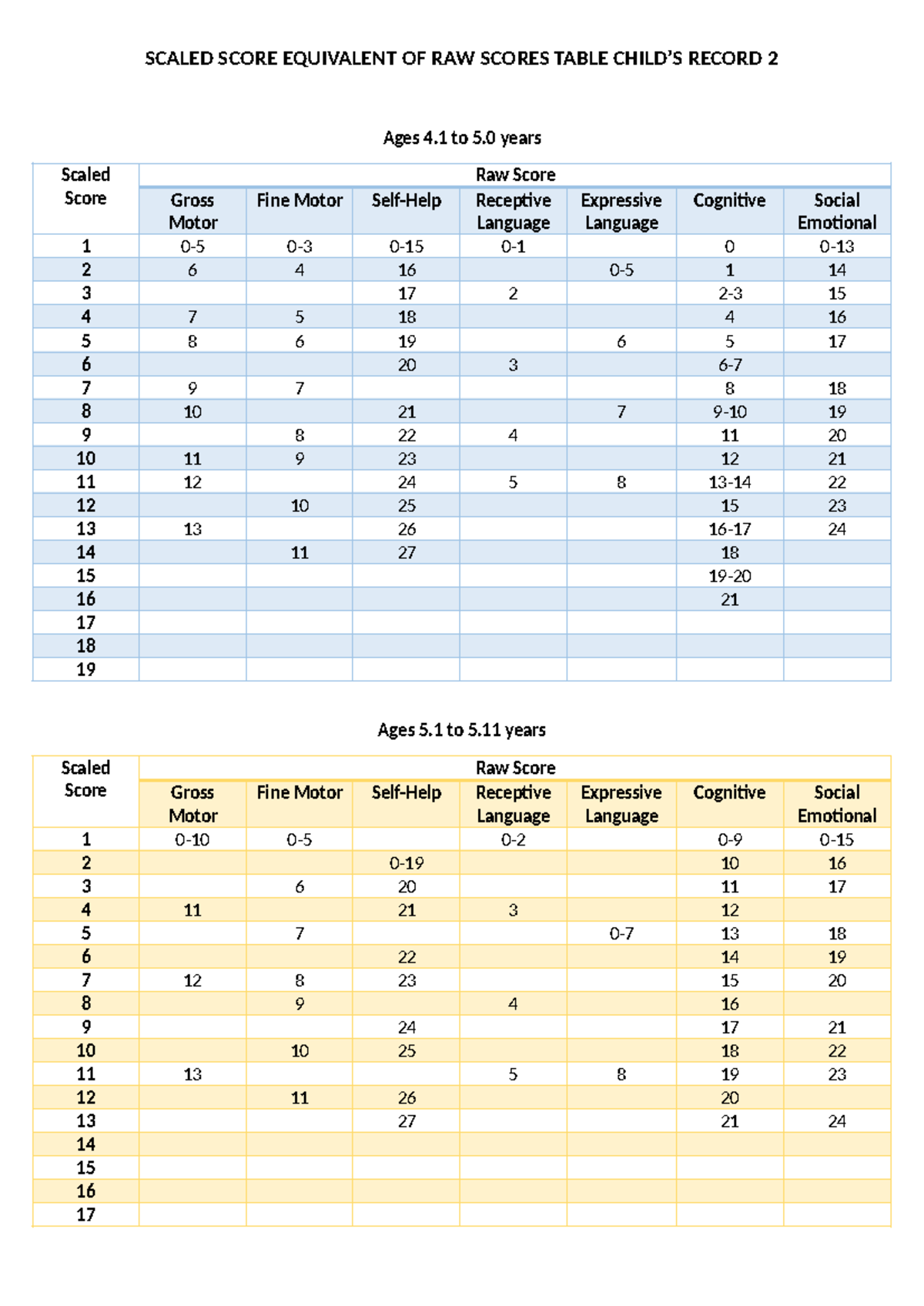 Ecd scaled score-rawscore-interpretation (colored) - SCALED SCORE EQUIVALENT OF RAW SCORES TABLE ...