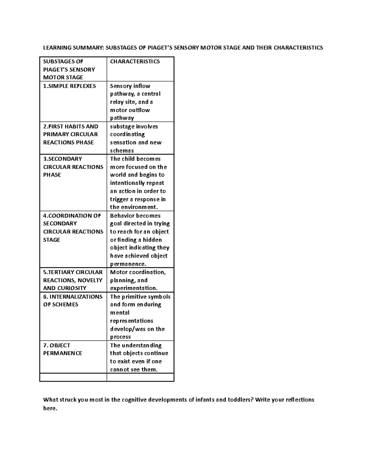 Substages OF Piaget'S Sensory Motor Stage AND Their Characteristics ...