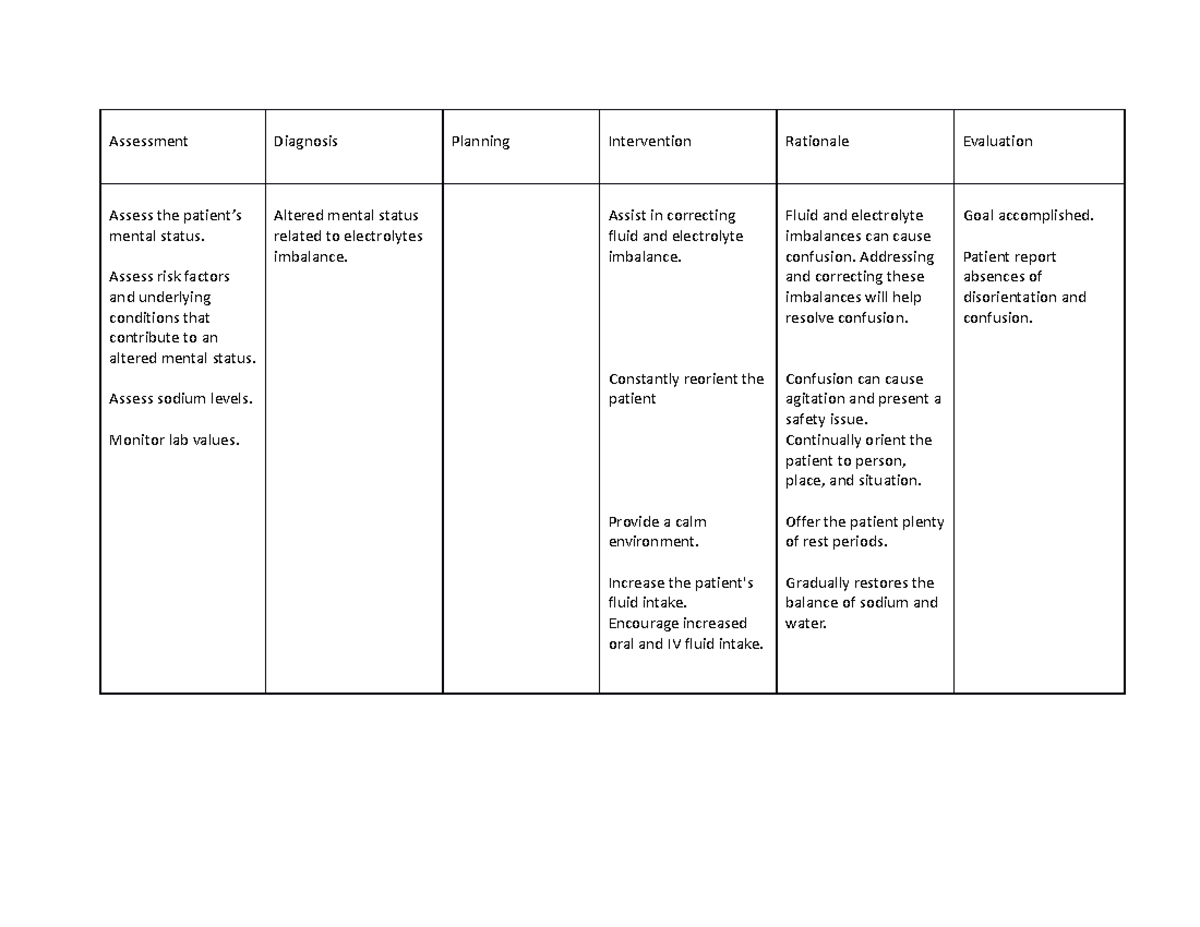 Plan care Assessment - exam - Assessment Diagnosis Planning ...