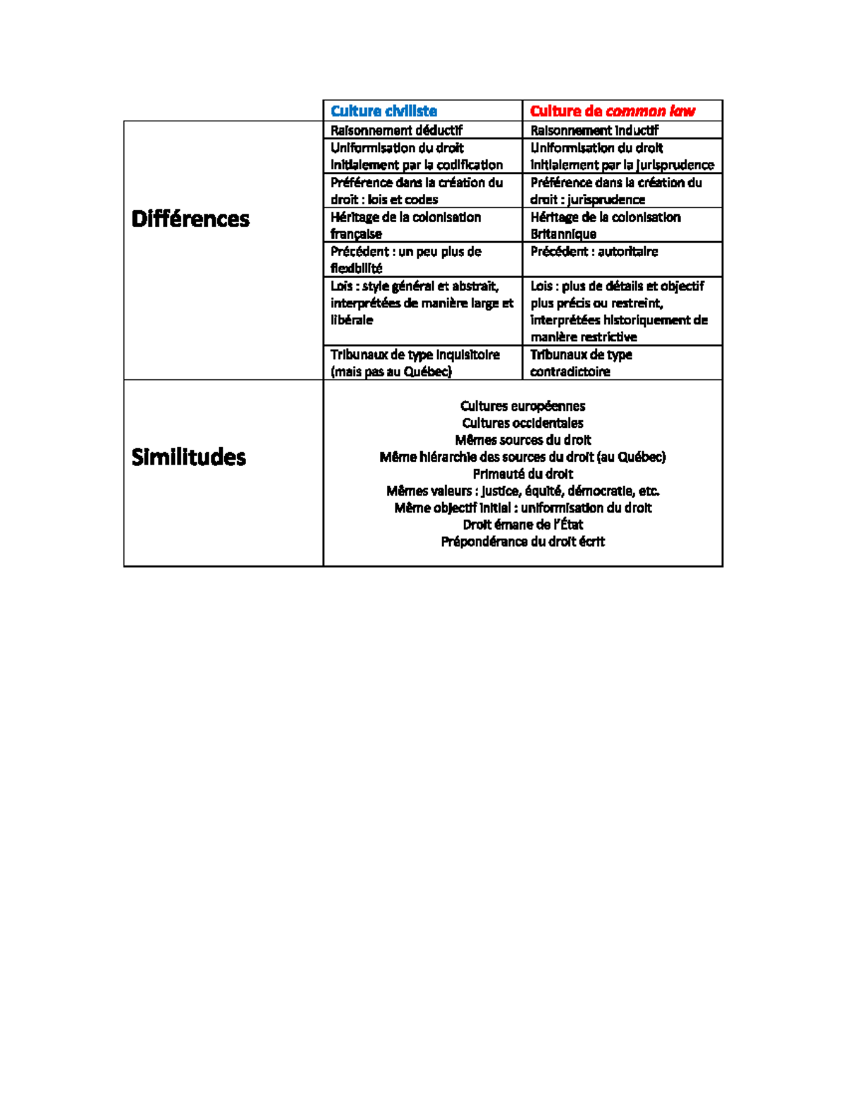 Tableau récapitulatif des différences et similitudes cultures civiliste ...