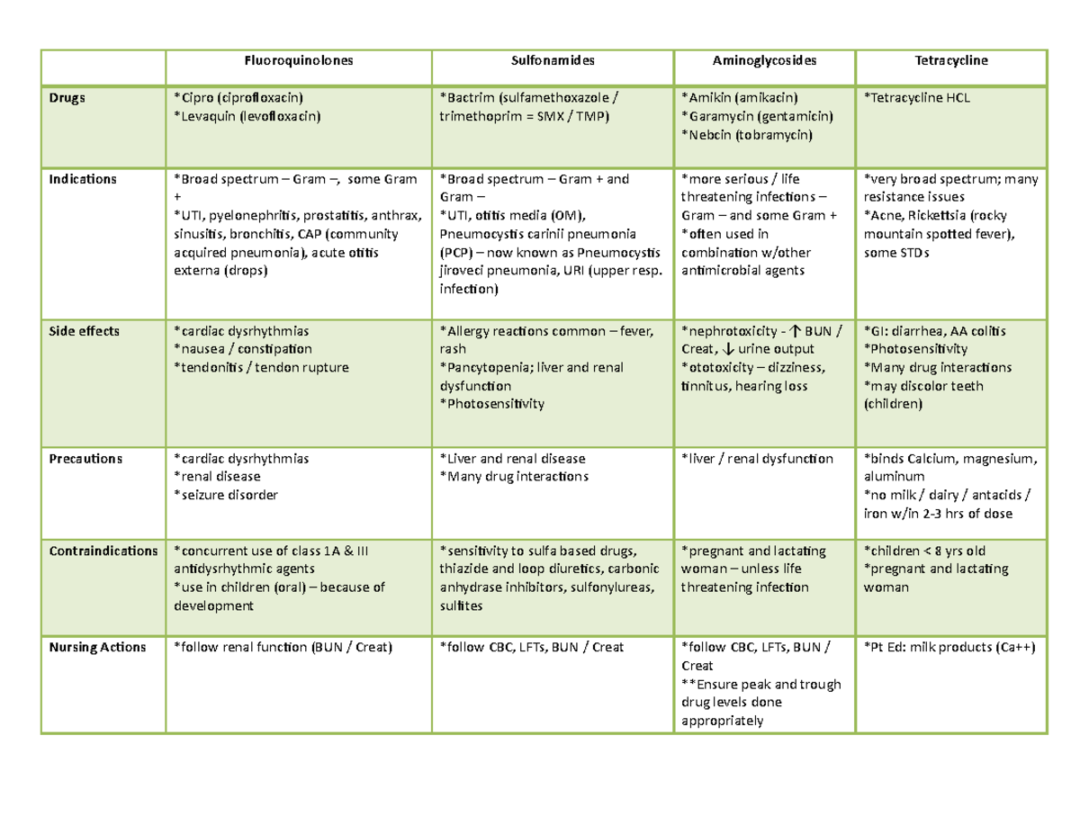 Patho-Antimicrobials 2 - Fluoroquinolones Sulfonamides Aminoglycosides ...