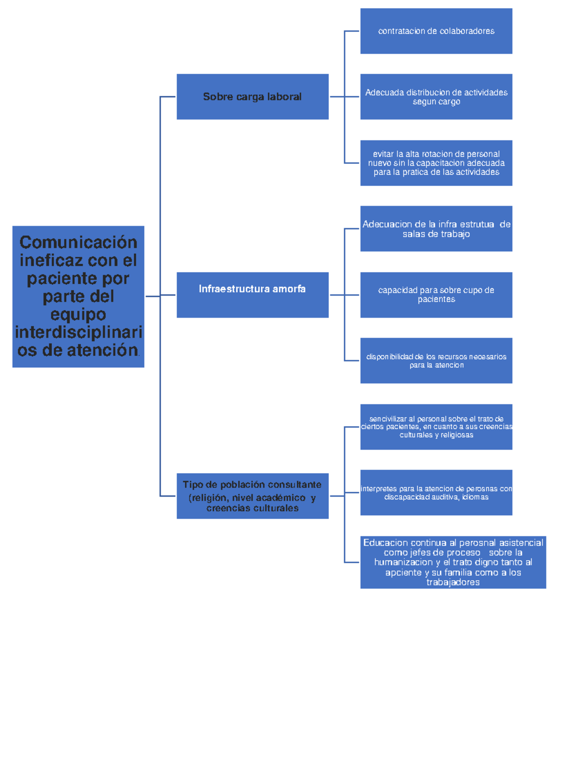 Diagrama - ....................... - Comunicación ineficaz con el ...
