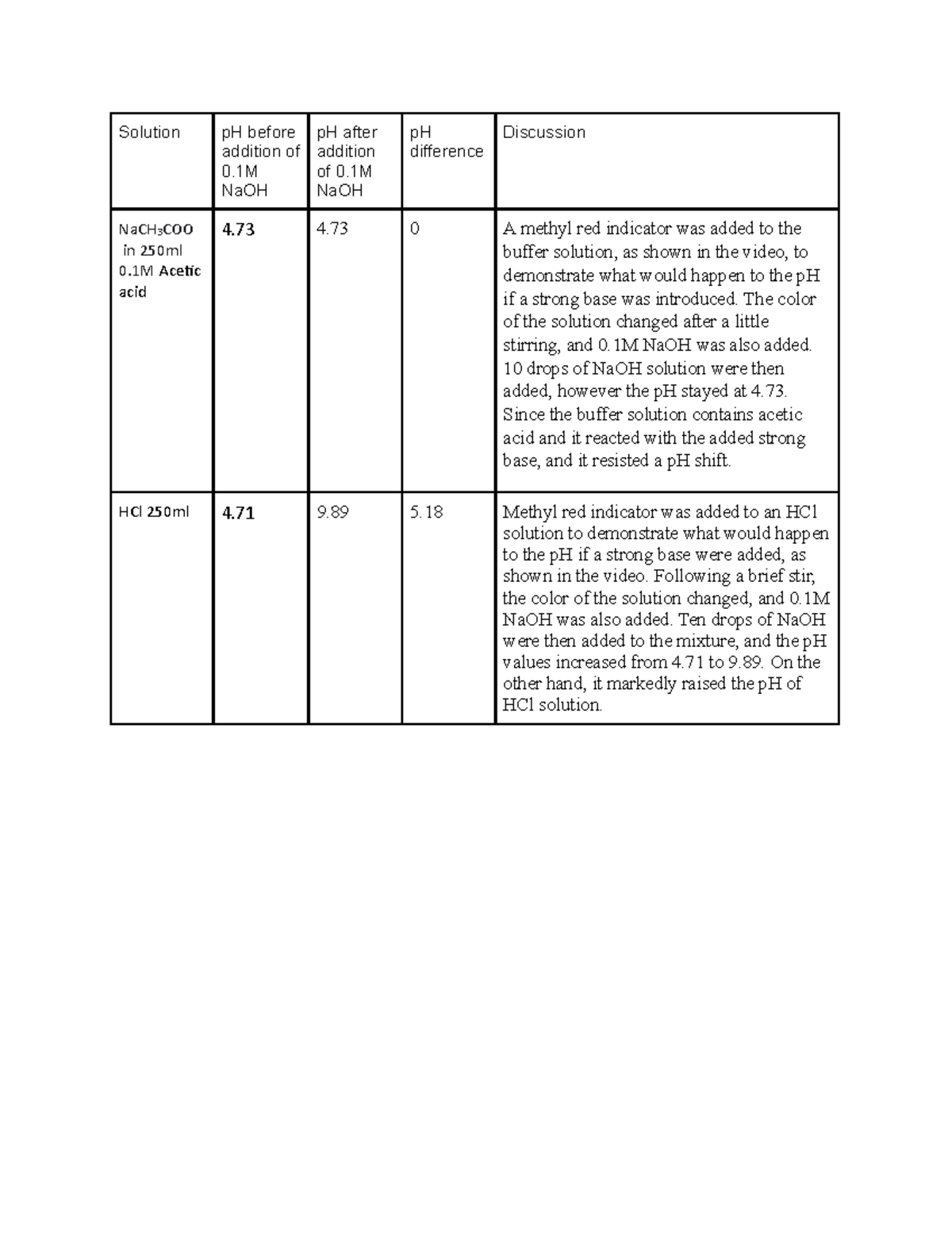 Lab-report - biochemistry lab rep #2 - Solution pH before addition of 0 ...