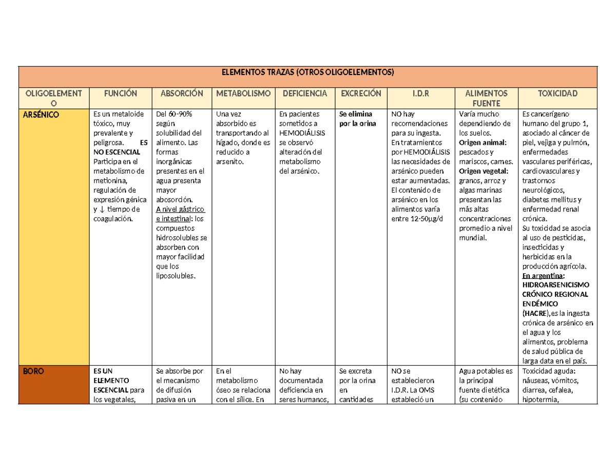 Cuadro Comparativo Elementos Traza - ELEMENTOS TRAZAS (OTROS ...