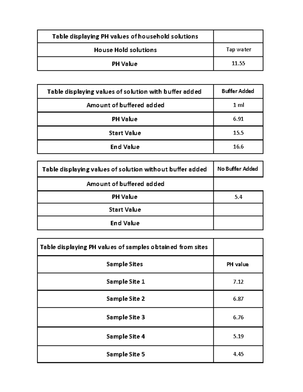 Chemistry PH for samples - Table displaying PH values of household ...