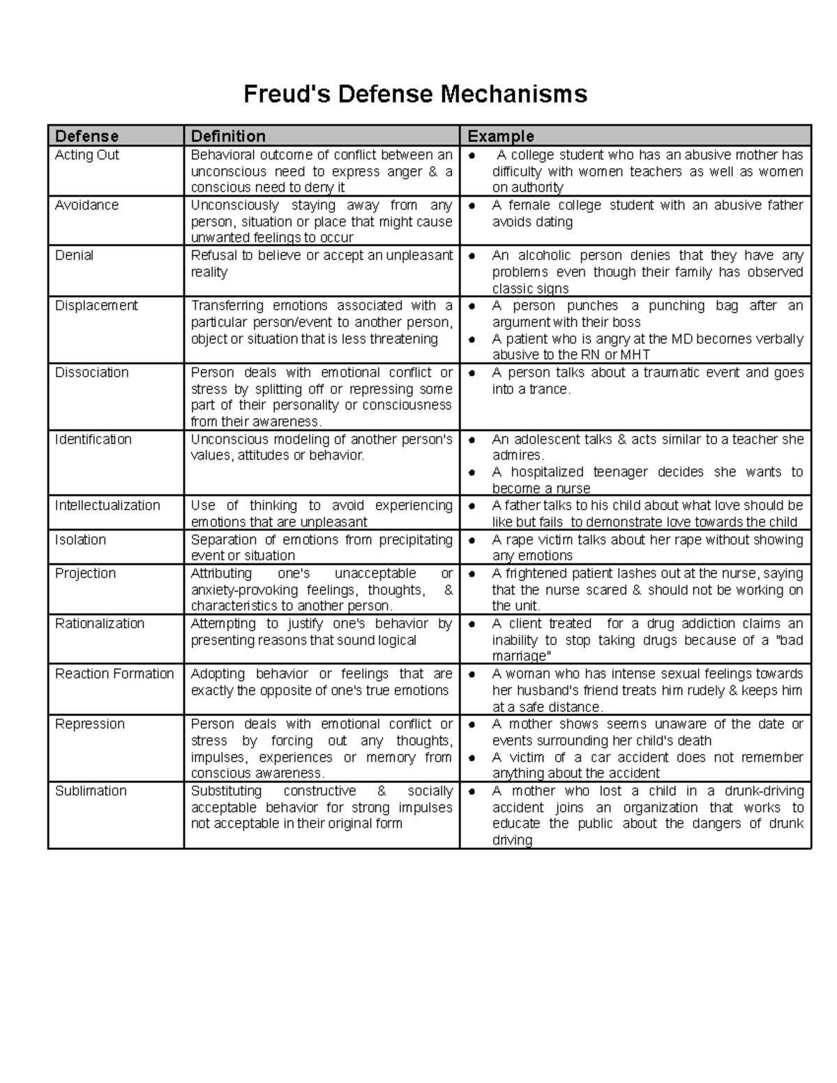 Defense Mechanisms - Freud's Defense Mechanisms Defense Definition ...