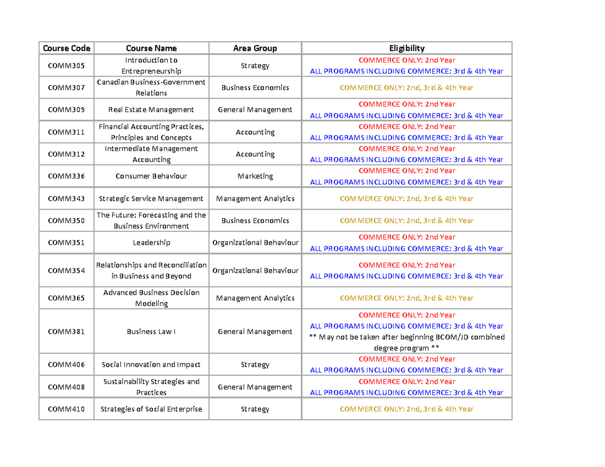 2nd year electives - notes - Course Code Course Name Area Group ...