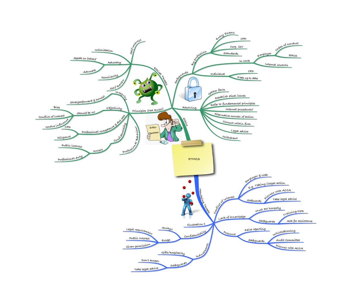 Mind Map 13 - Ethics - Summary Accounting - Studocu