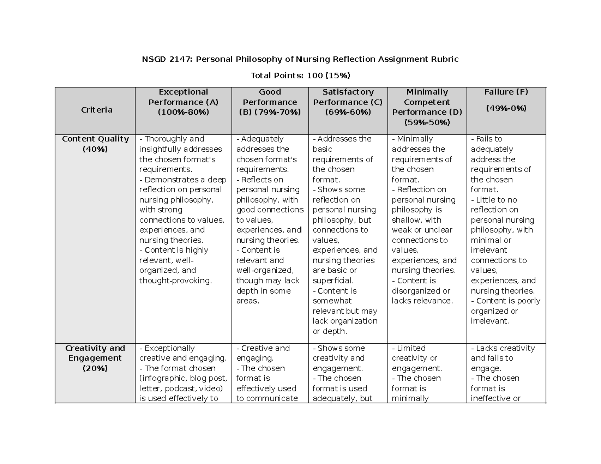 NSGD 2147 Personal Philosophy of Nursing Rubric August 28 2024 - NSGD ...