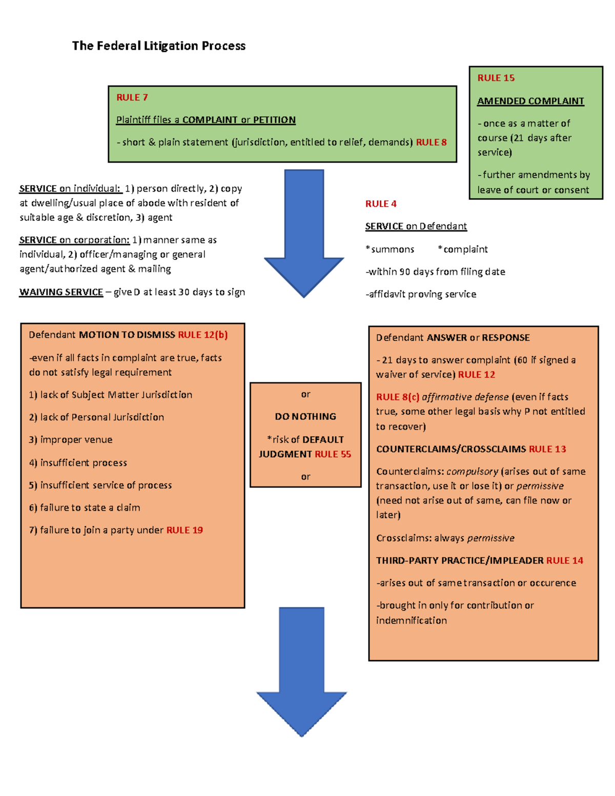 Federal Litigation Process - RULE 7 Plaintiff files a COMPLAINT or ...
