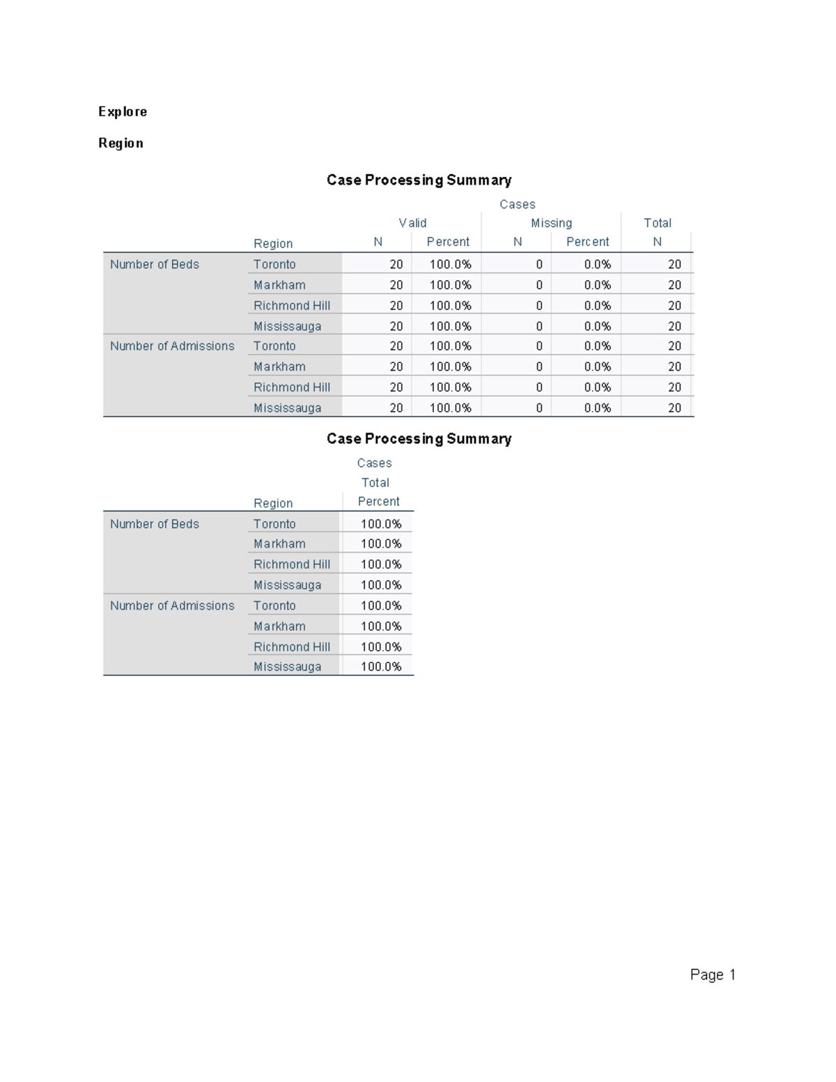 Descriptive Stats - idk - Explore Region Case Processing Summary Region Cases Valid Missing ...