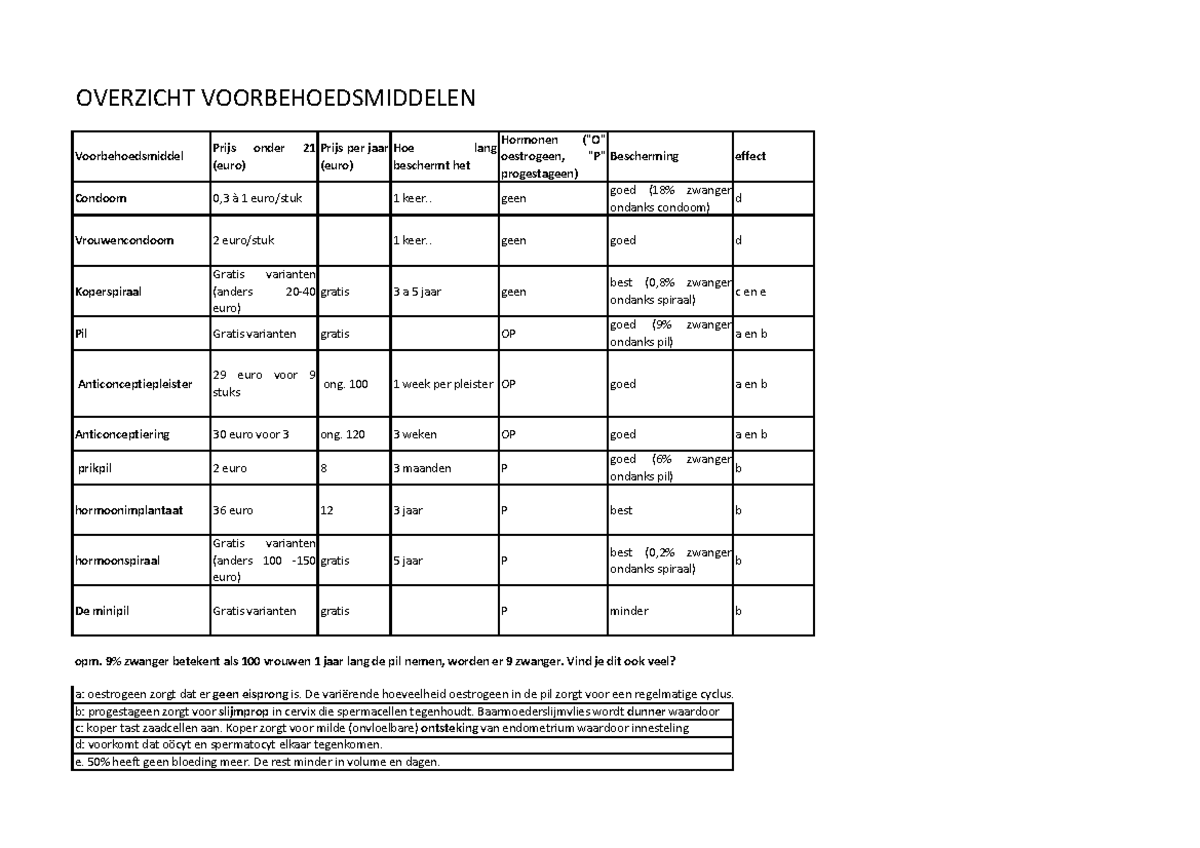 11. overzicht middelen - OVERZICHT VOORBEHOEDSMIDDELEN ...