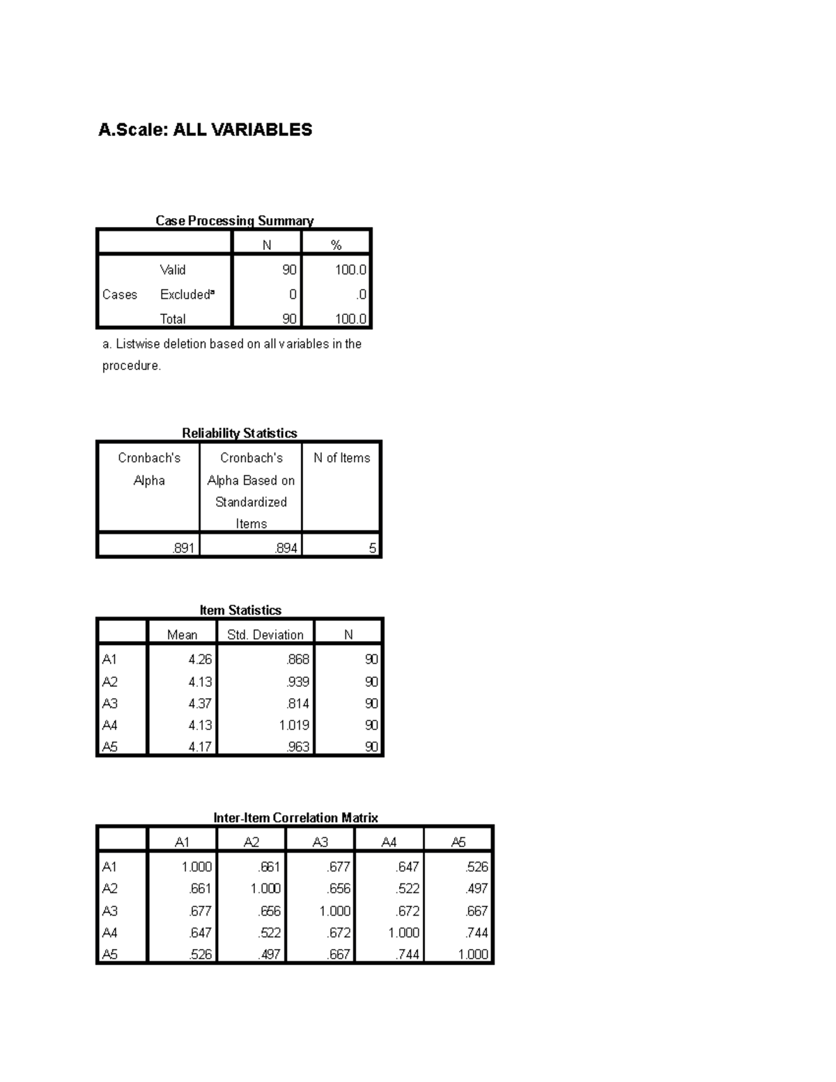 Cronalpha chạy số liệu - A: ALL VARIABLES Case Processing Summary N % Cases Valid 90 100 ...
