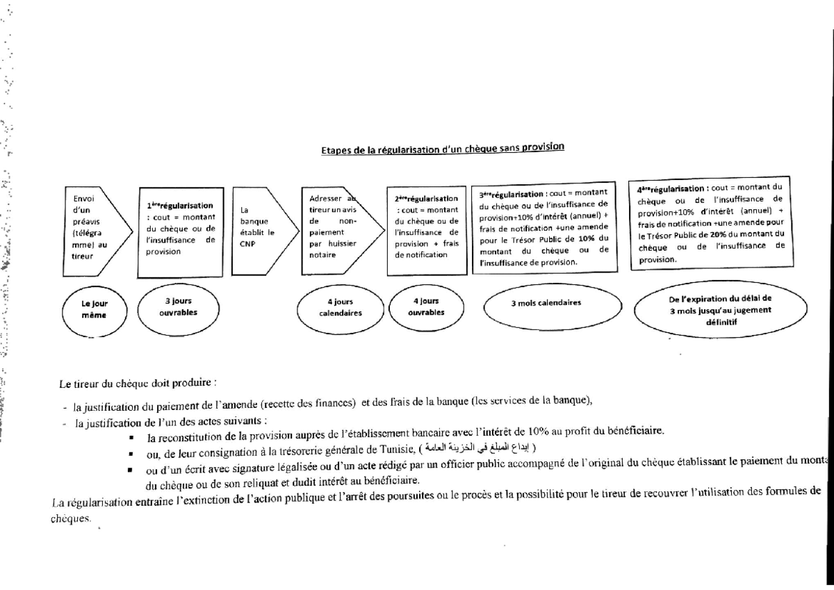 Schèma régularisation chèque - Etapes de la régularisation chèque sans ...