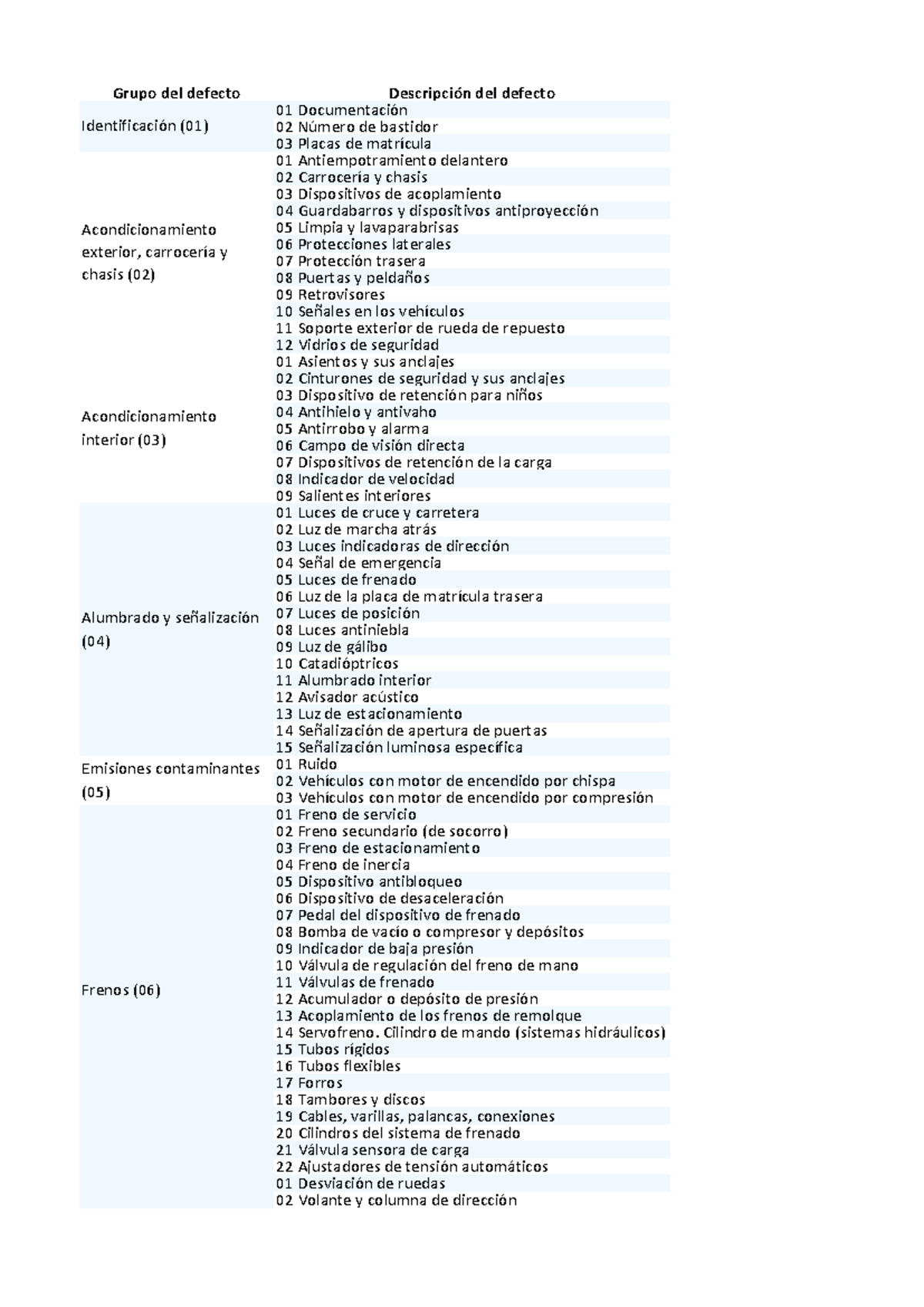 Codigos ITV - Grupo del defecto Descripción del defecto 01 ...