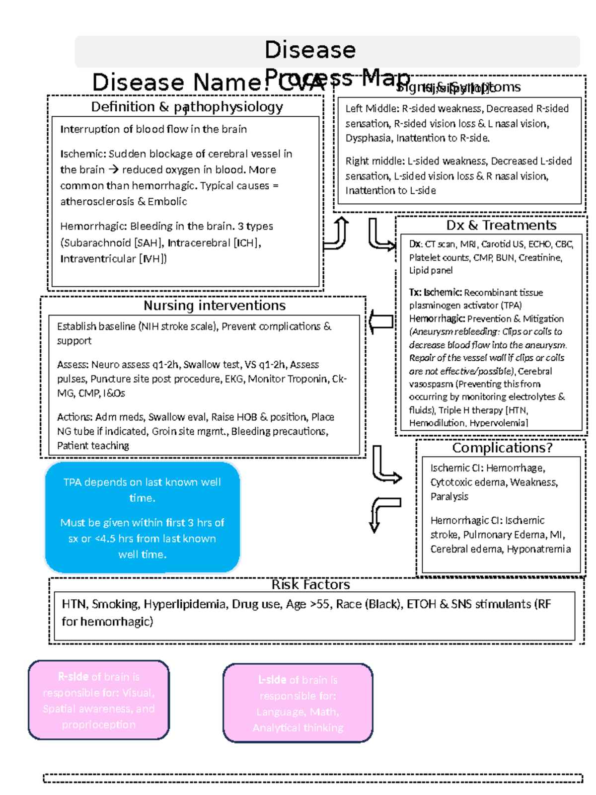 Cva Process Map Disease Disease Name Cva Process Map Definition