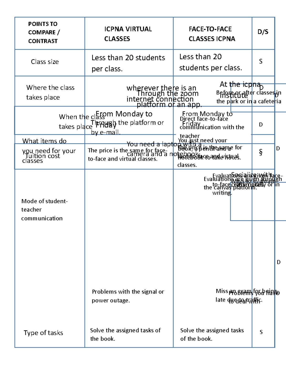 Writing 1 - POINTS TO COMPARE / CONTRAST FACE-TO-FACE CLASSES ICPNA ...