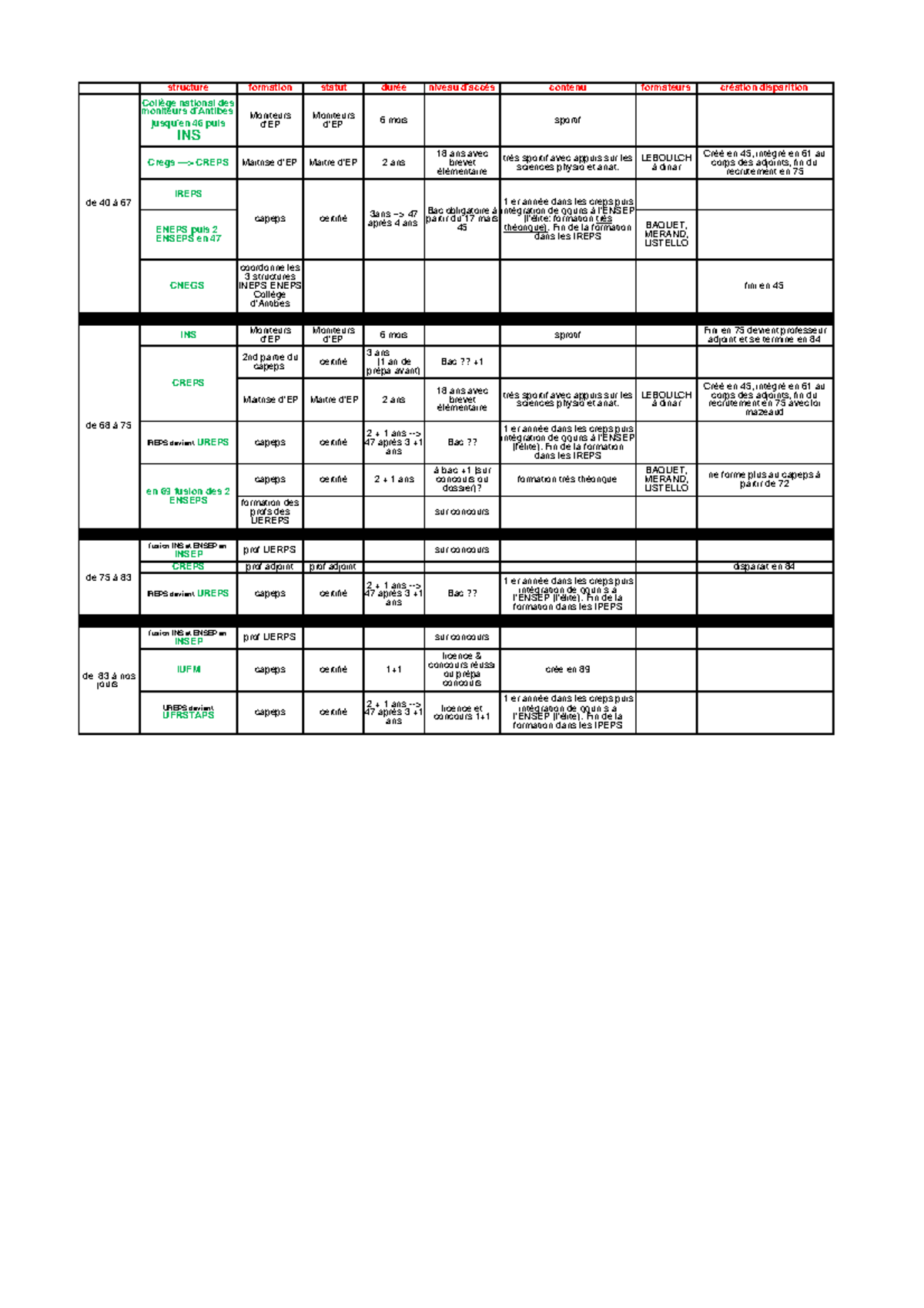 Tableau Synthèse Formation des Enseignants - structure formation statut ...