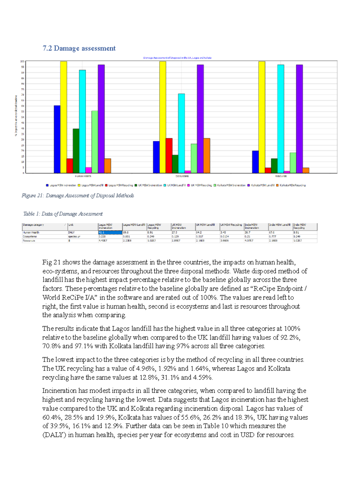 Data analysis 13 - N/a - 7 Damage assessment Fig 21 shows the damage ...