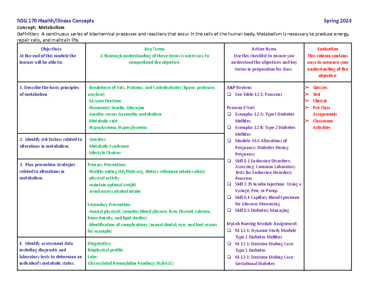 NSG 170 Metabolism Class Map SP24 - NSG 170 Health/Illness Concepts ...