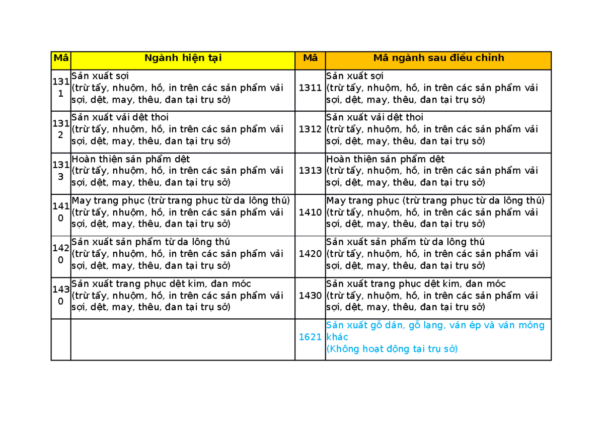 Mã ngành - fffs gsd - 131 1 Sản xuất sợi (trừ tẩy, nhuộm, hồ, in trên ...