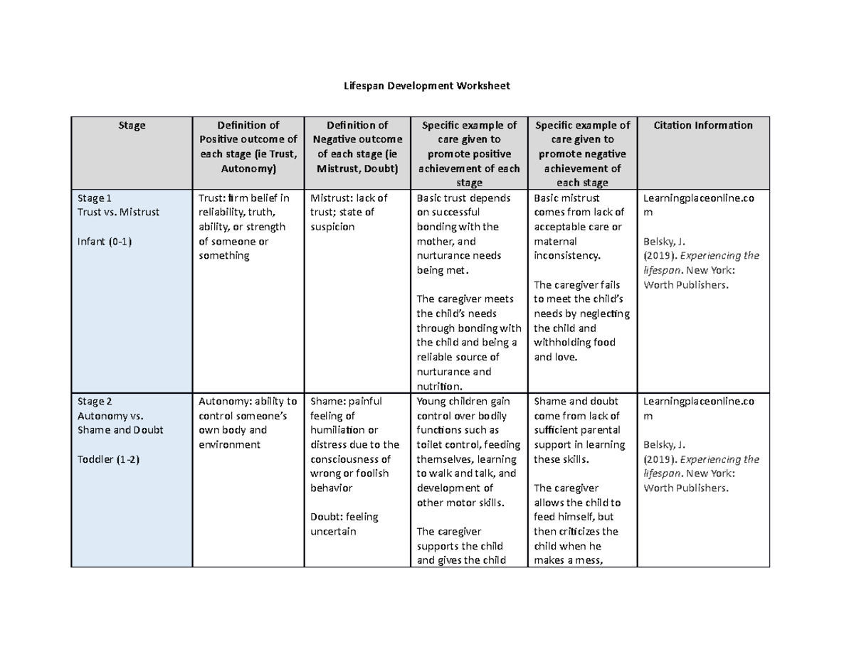 Lifespan Development Worksheet - Mistrust Infant (0-1) Trust: firm ...
