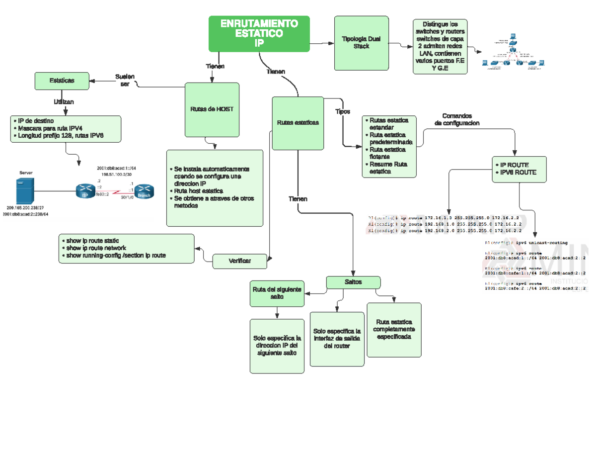MAPA Conceptual 15 - ENRUTAMIENTO ESTATICO IP Tienen Rutas estaticas Tipos - Rutas estatica ...