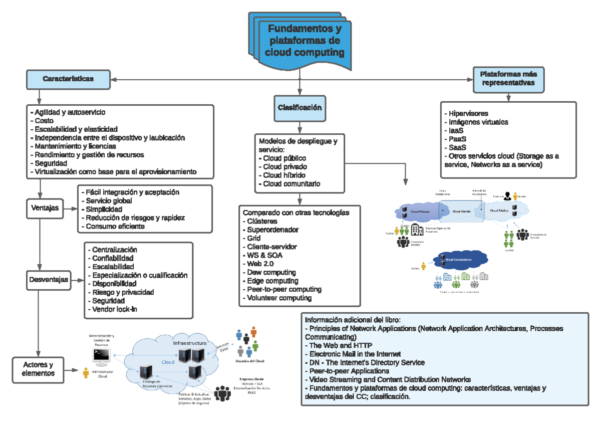 Unidad 2 - Esquema - Fundamentos y plataformas de cloud computing ...