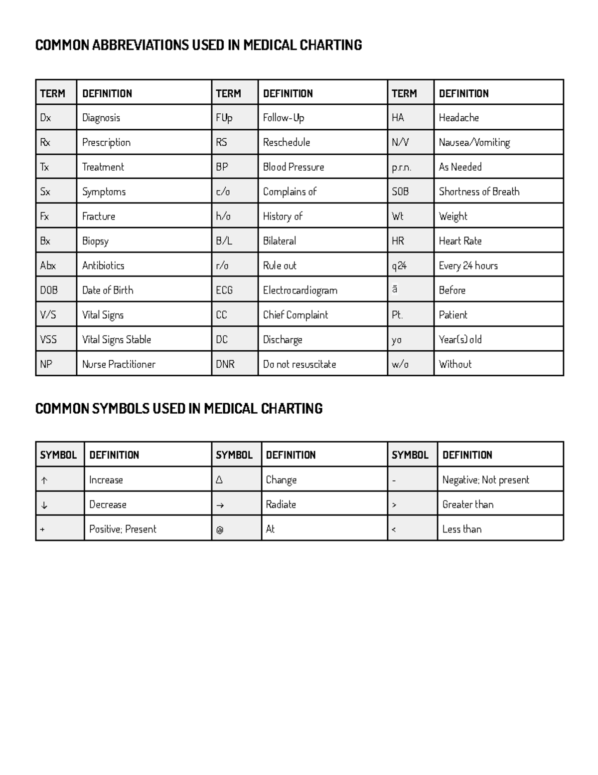 Med abbrev ws - COMMON ABBREVIATIONS USED IN MEDICAL CHARTING TERM ...