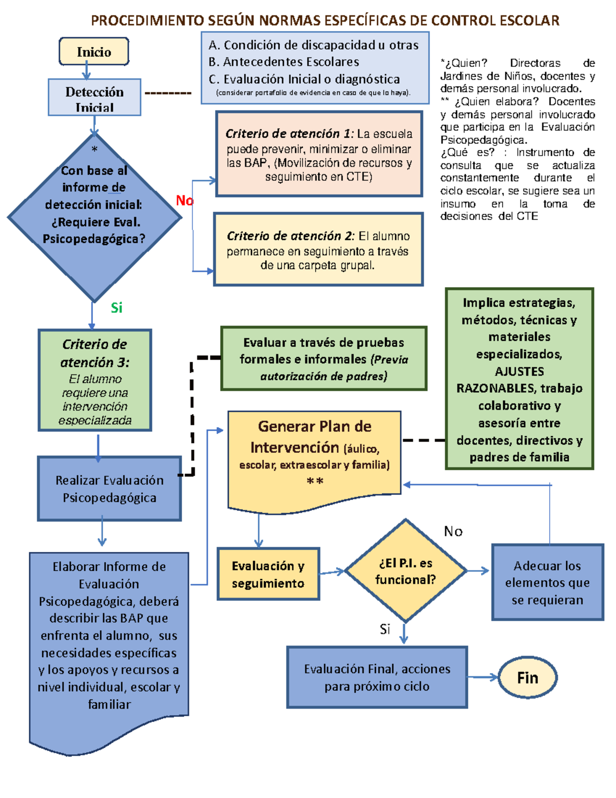 1.-diagrama de flujo color modificado - Detección Inicial * Con base al ...