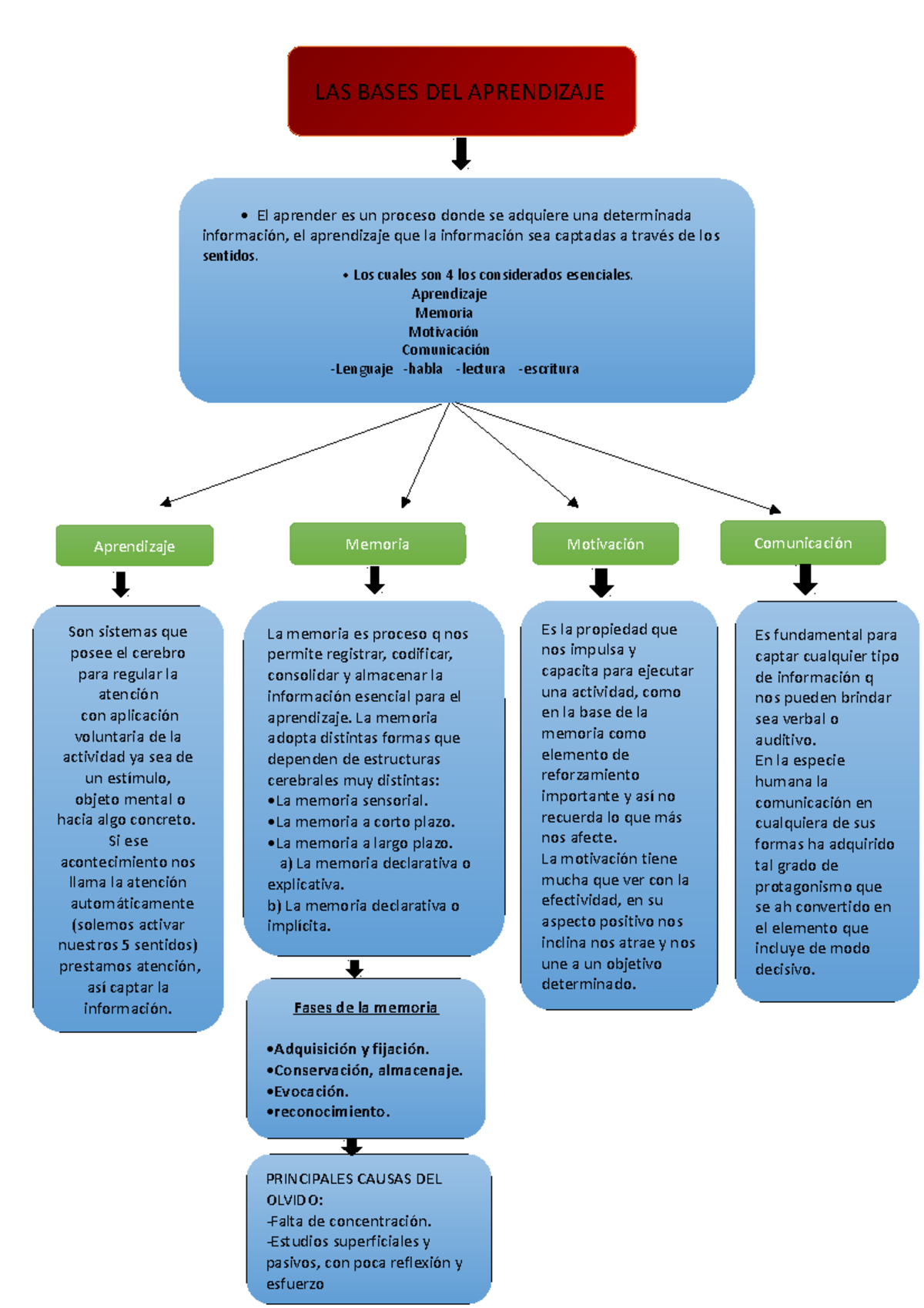 Mapa conceptual 5 - el mapa lo pedira - LAS BASES DEL APRENDIZAJE Es fundamental para captar ...