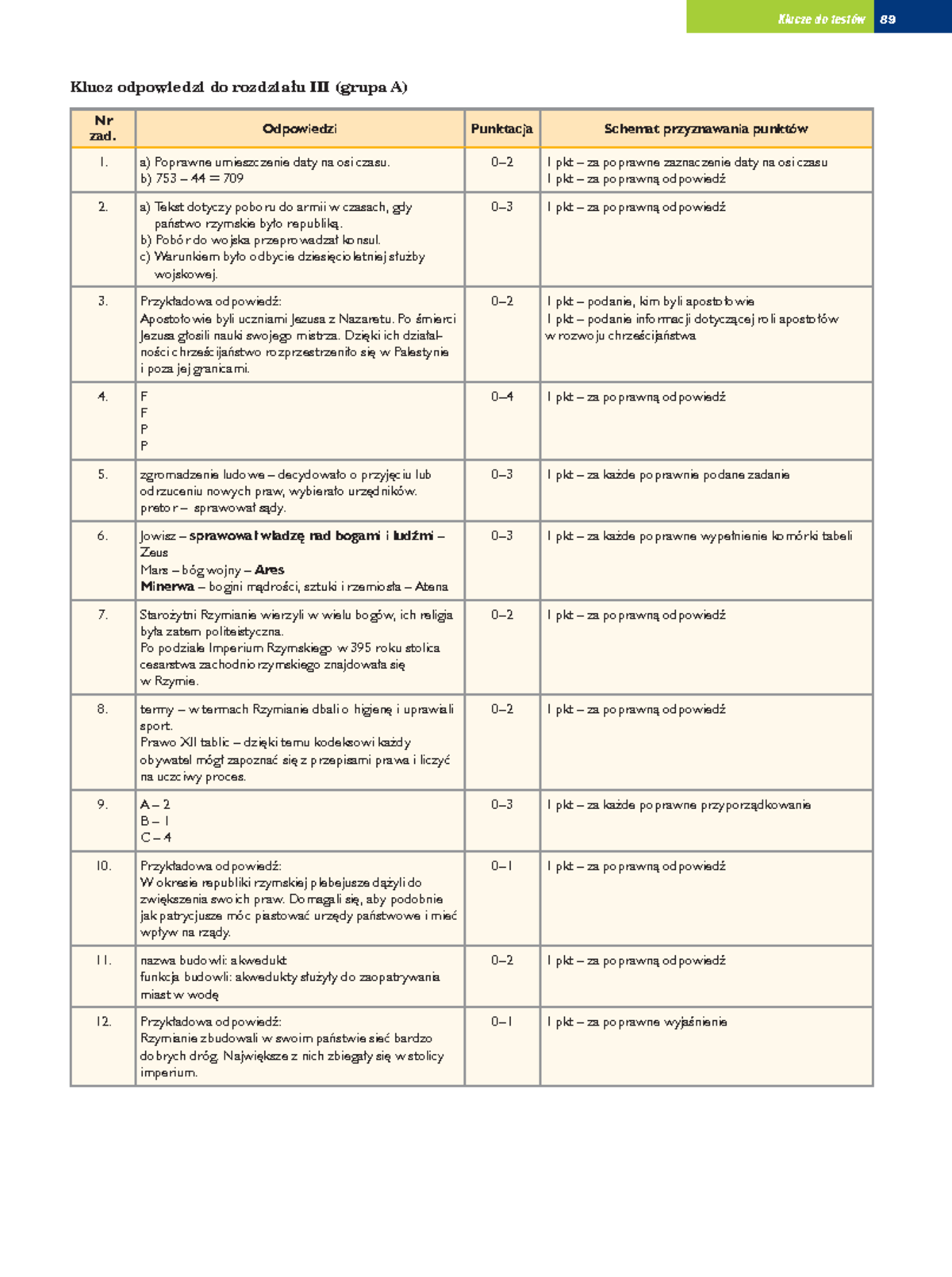 3.a.odpowiedzi do testu 3a starozytny rzym - Klucze do testów 89 Klucz ...