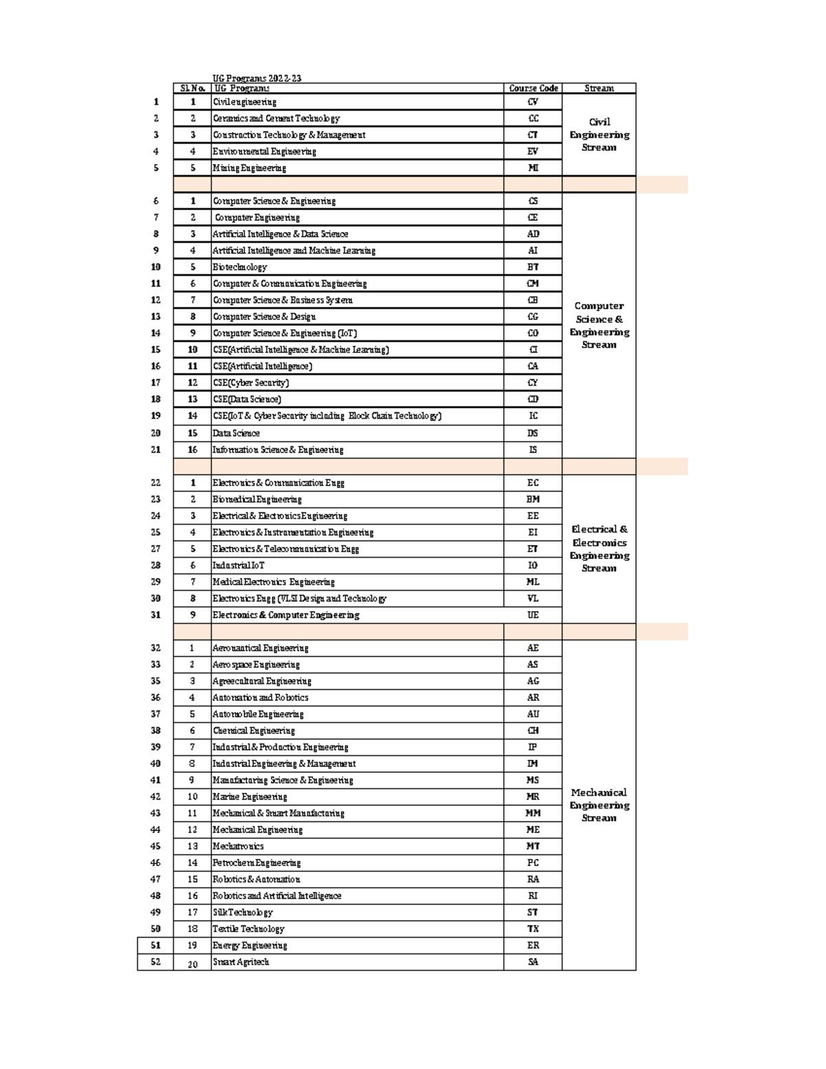 Stream-Wise-UG-programs-and-Code-1 - UG Programs 2022- Sl. No. UG ...