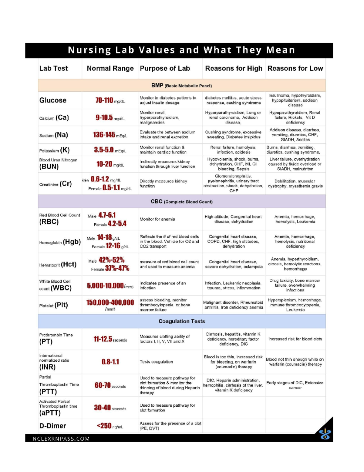Lab values condensed nclex - Nursing Lab Values and What They Mean Lab ...