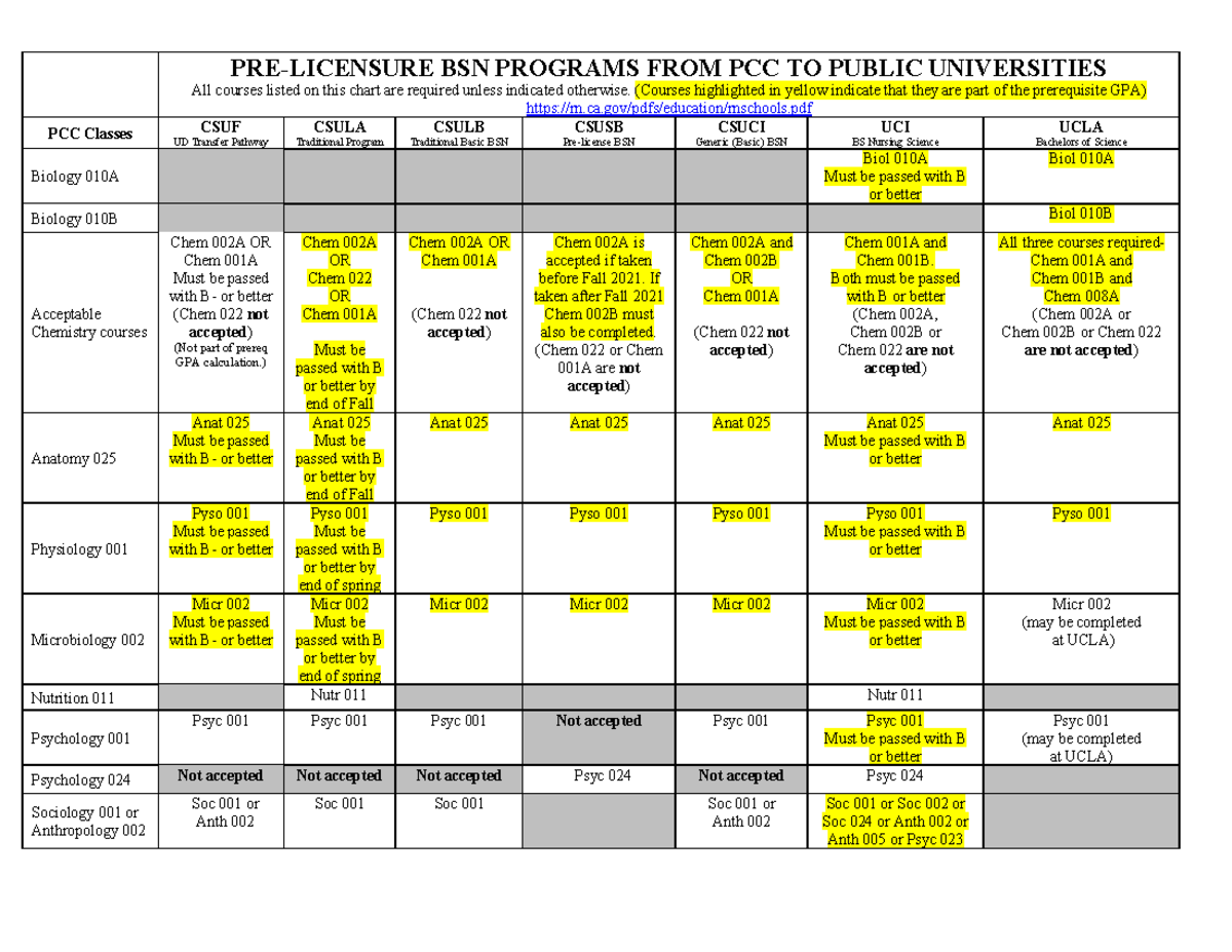 BSN Transfer Chart July 2023 - PRE-LICENSURE BSN PROGRAMS FROM PCC TO ...