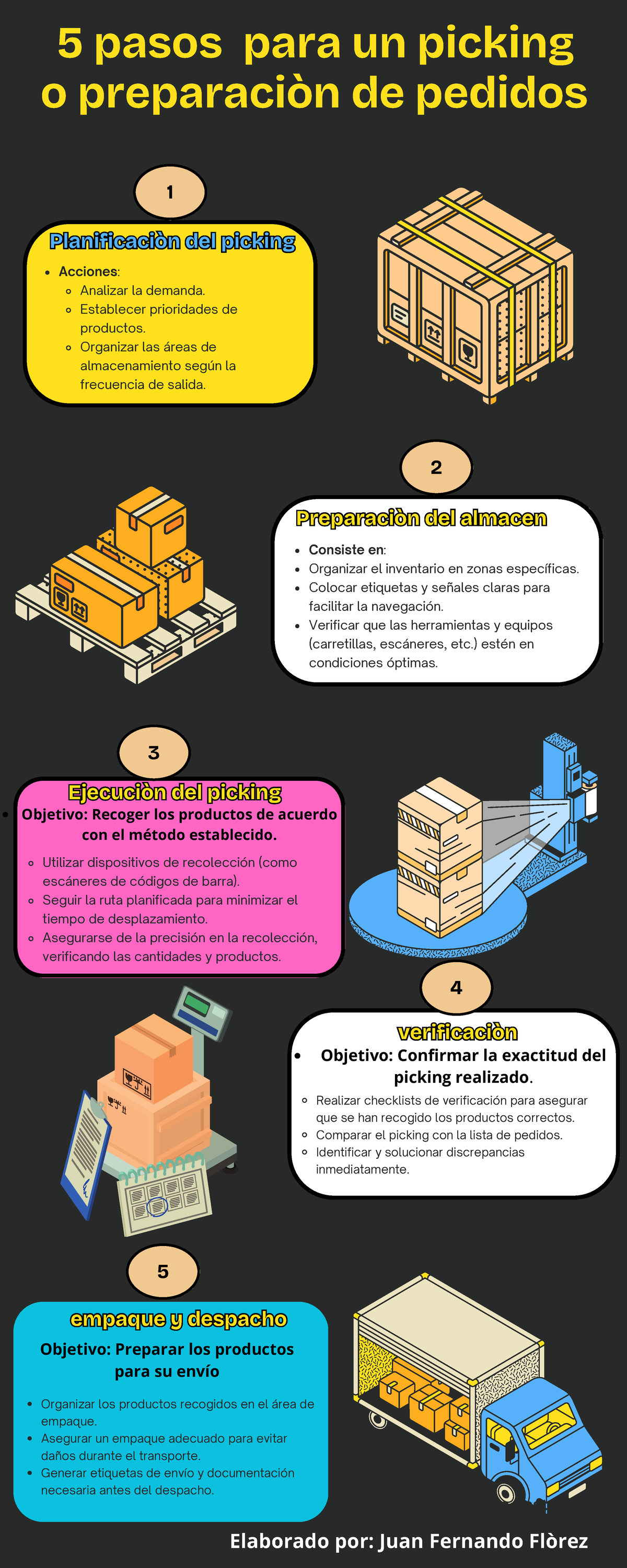 Infografía sobre picking o preparaciòn de pedidos - 1 2 3 4 5 empaque y ...