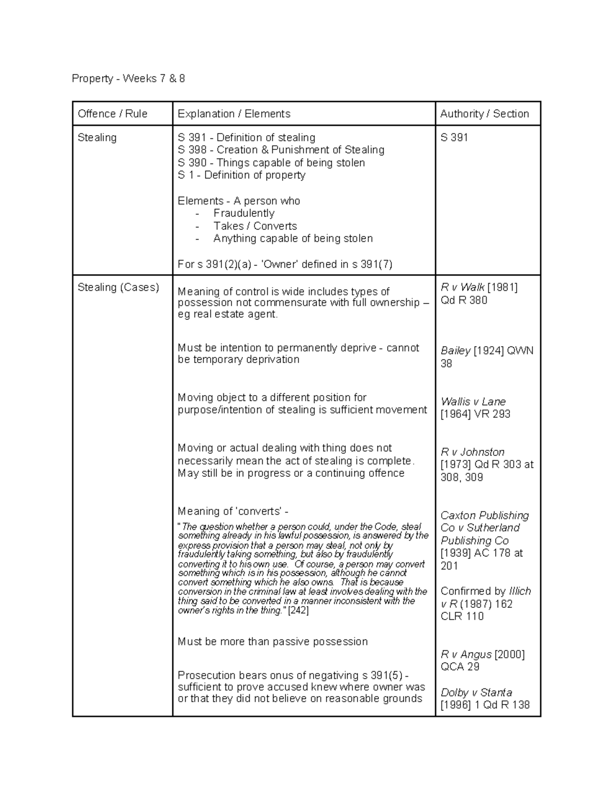 Criminal Law Rules - Property - Weeks 7 & 8 Offence / Rule Explanation ...