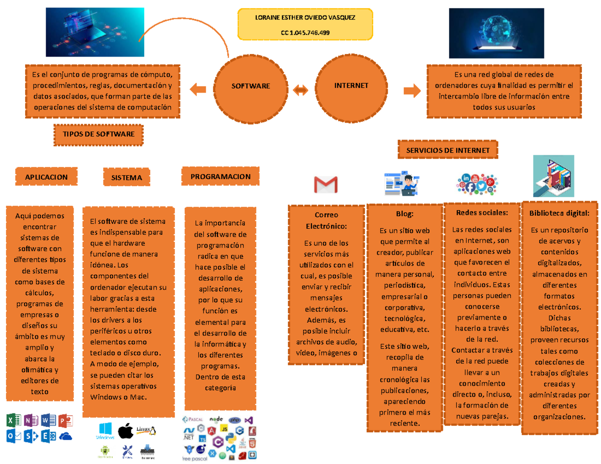Software y internet - SOFTWARE Es el conjunto de programas de cómputo ...