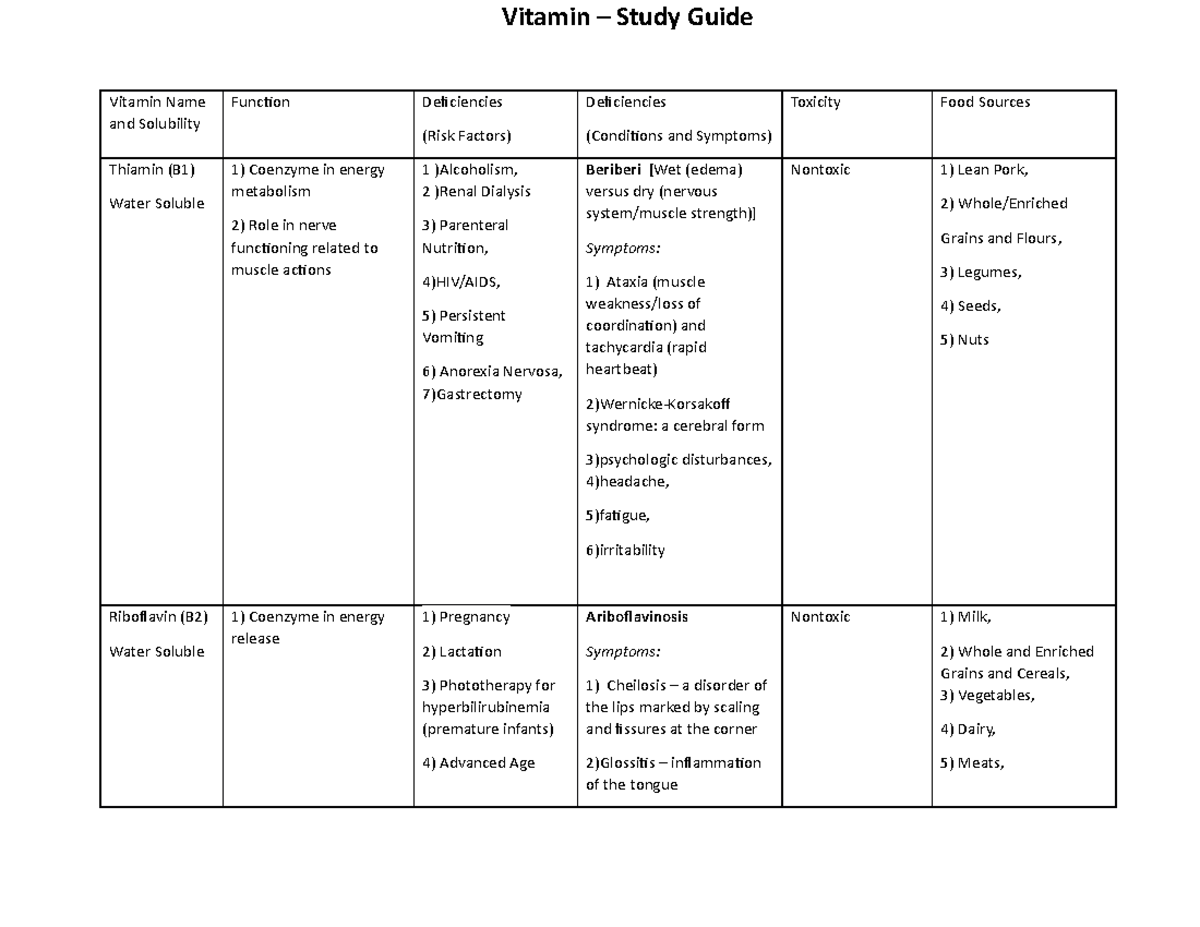 Vitamins study guide - Vitamin Name and Solubility Function ...