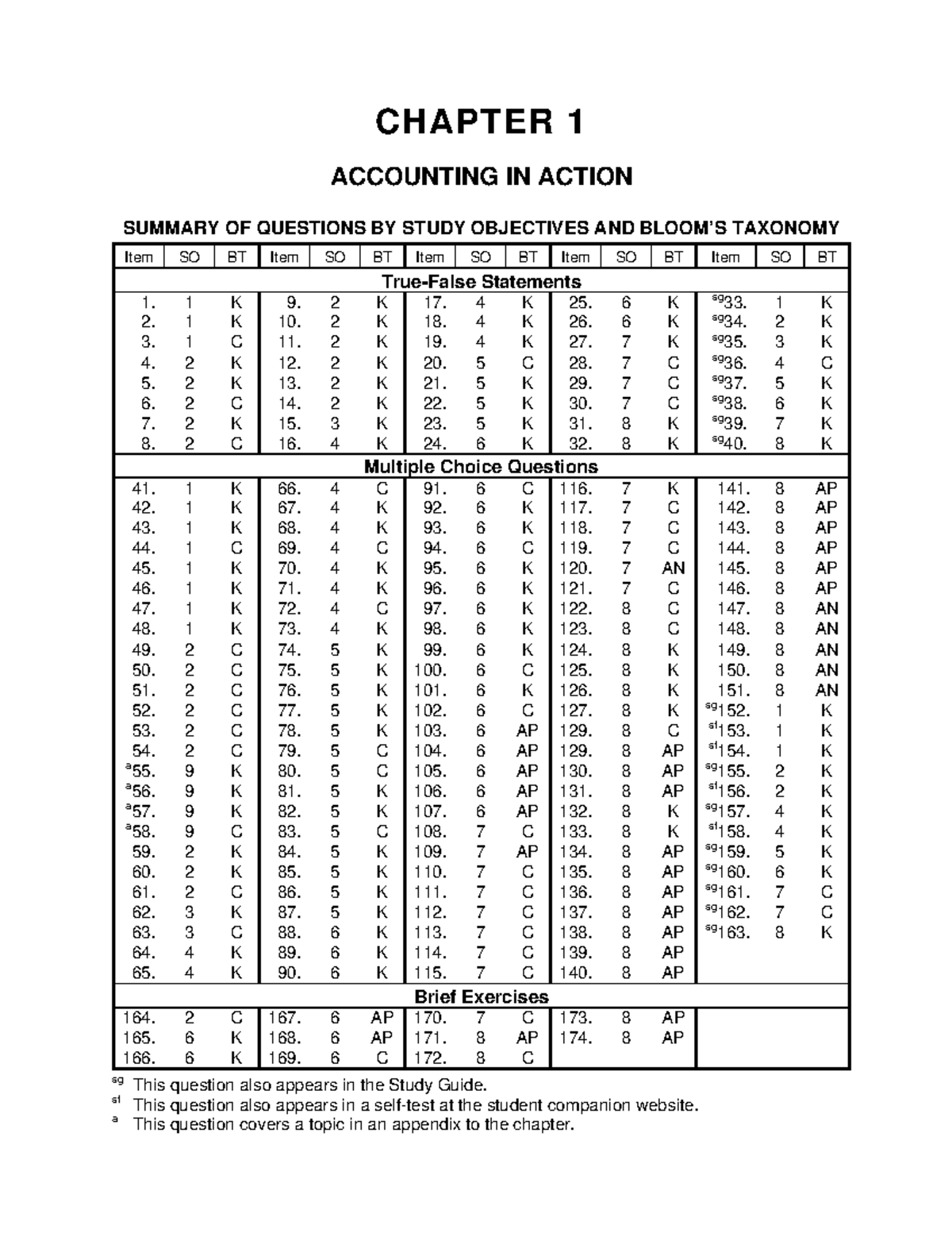 Ch01 - TB principles of accounting - CHAPTER 1 ACCOUNTING IN ACTION SUMMARY OF QUESTIONS BY ...